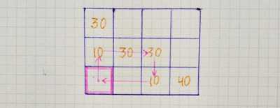 Transportation Simplex Method with Python