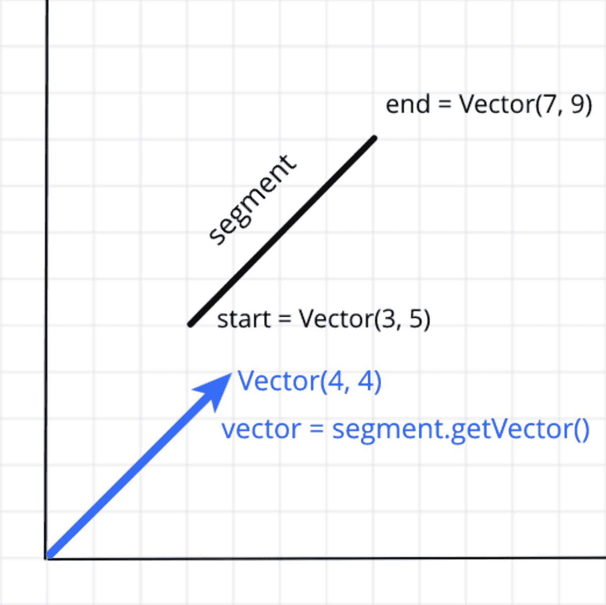 Vectors and Segment for JavaScript Game