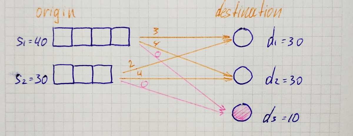 Transportation Problem Balancing with Python