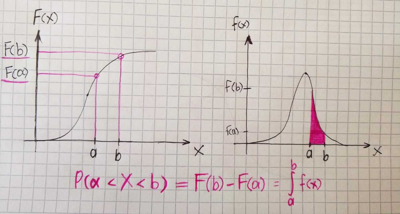 Probability Density Function With Python