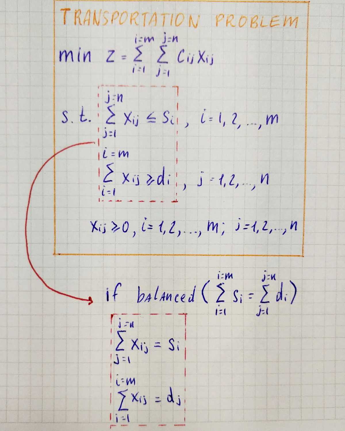 Introduction to Transportation Problem