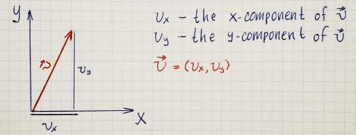 Vectors and Vectors Operations With JavaScript