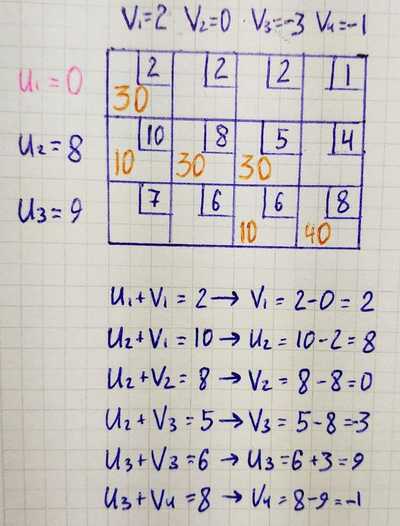Transportation Simplex Method with Python