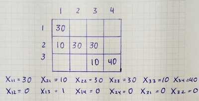 Transportation Problem North West Corner Method with Python