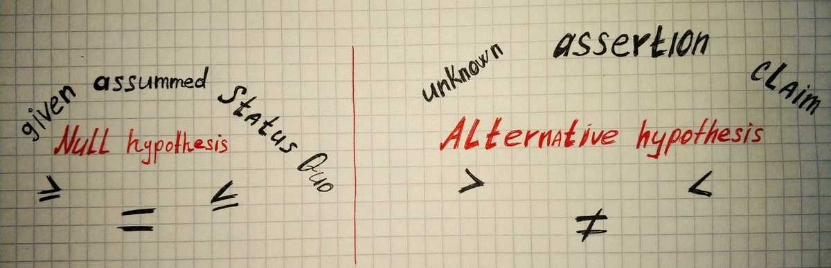 Hypothesis Testing Basics with Python