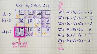 Transportation Simplex Method with Python