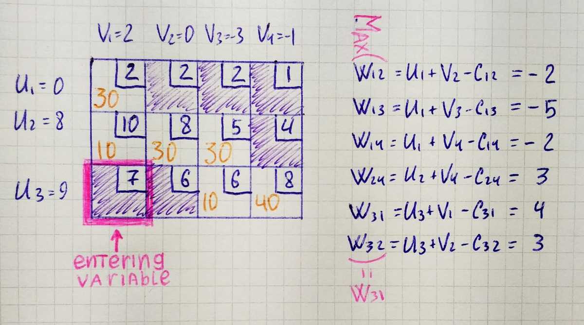 Transportation Simplex Method with Python