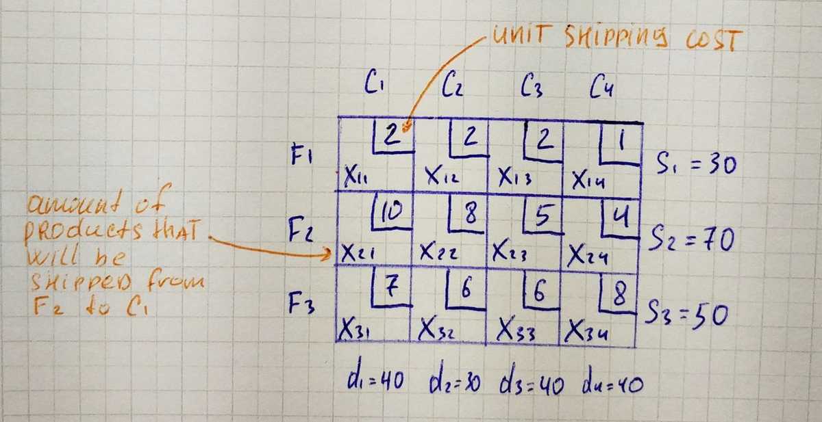 Introduction to Transportation Problem