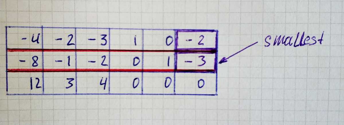 Dual Simplex Method with Python