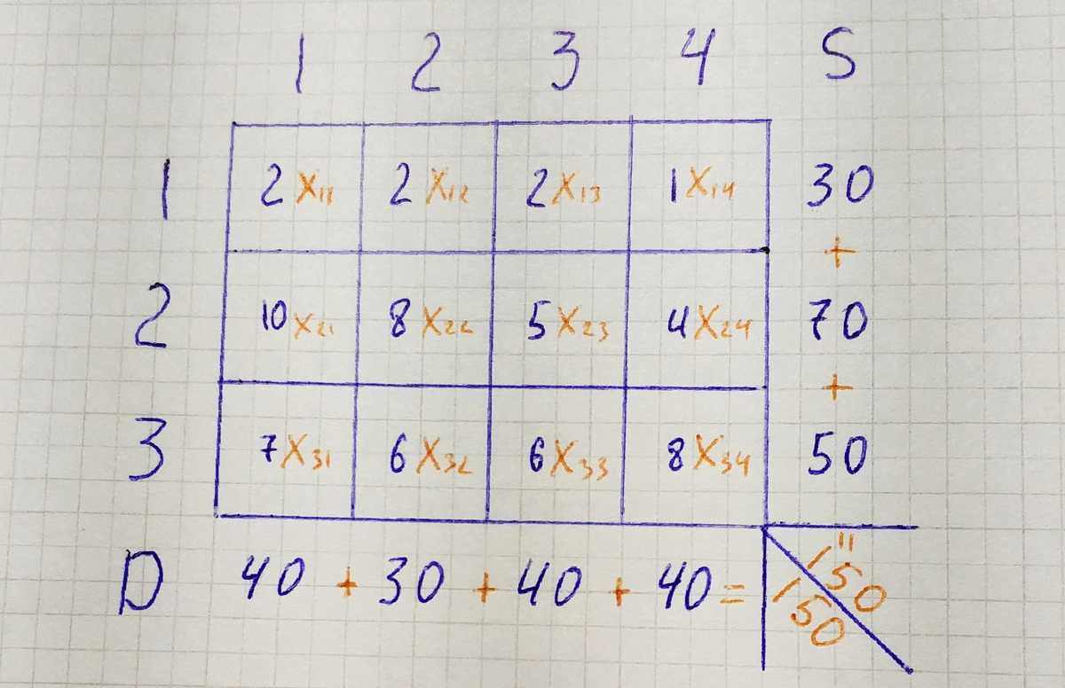 Introduction to Transportation Problem
