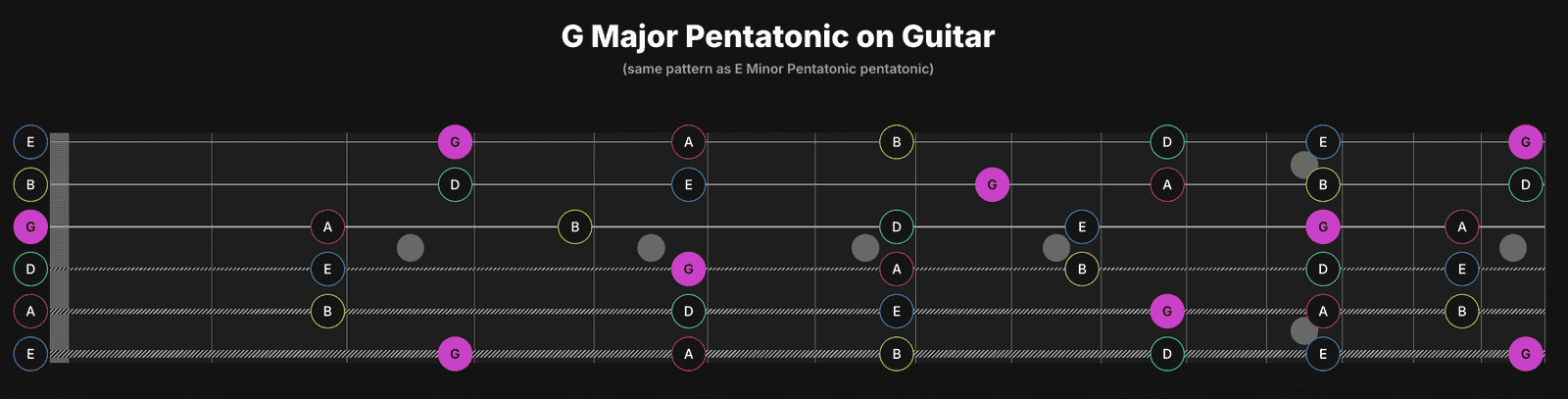G Major Pentatonic