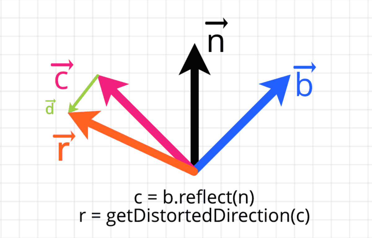 Vectors Operations in JavaScript Game