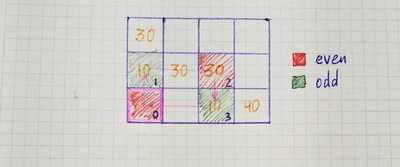 Transportation Simplex Method with Python