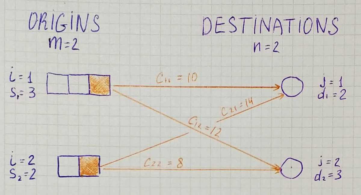 Introduction to Transportation Problem