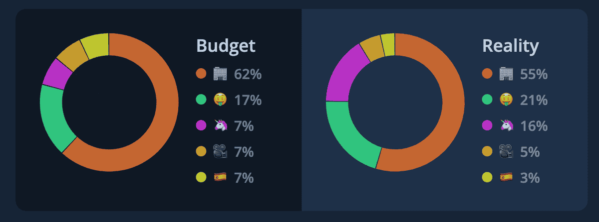 How To Make Donut PieChart with React and SVG?